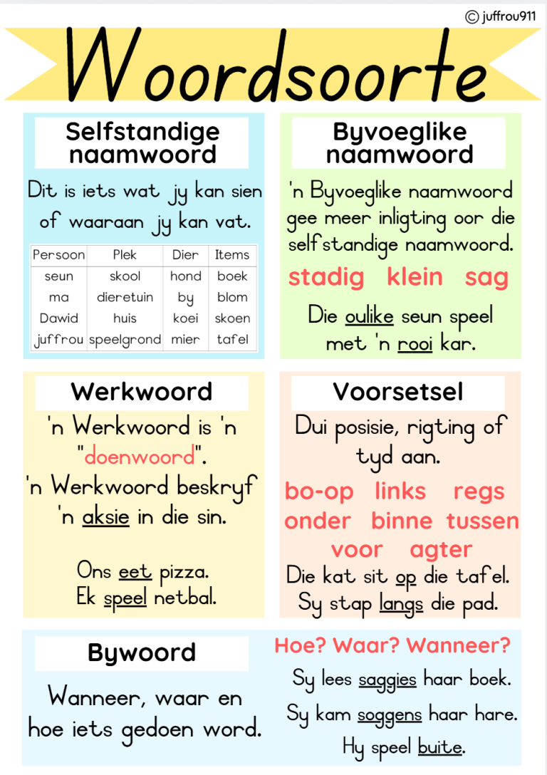 Afrikaanse muurkaarte: Vokale, konsonante, diftonge en woordsoorte ...